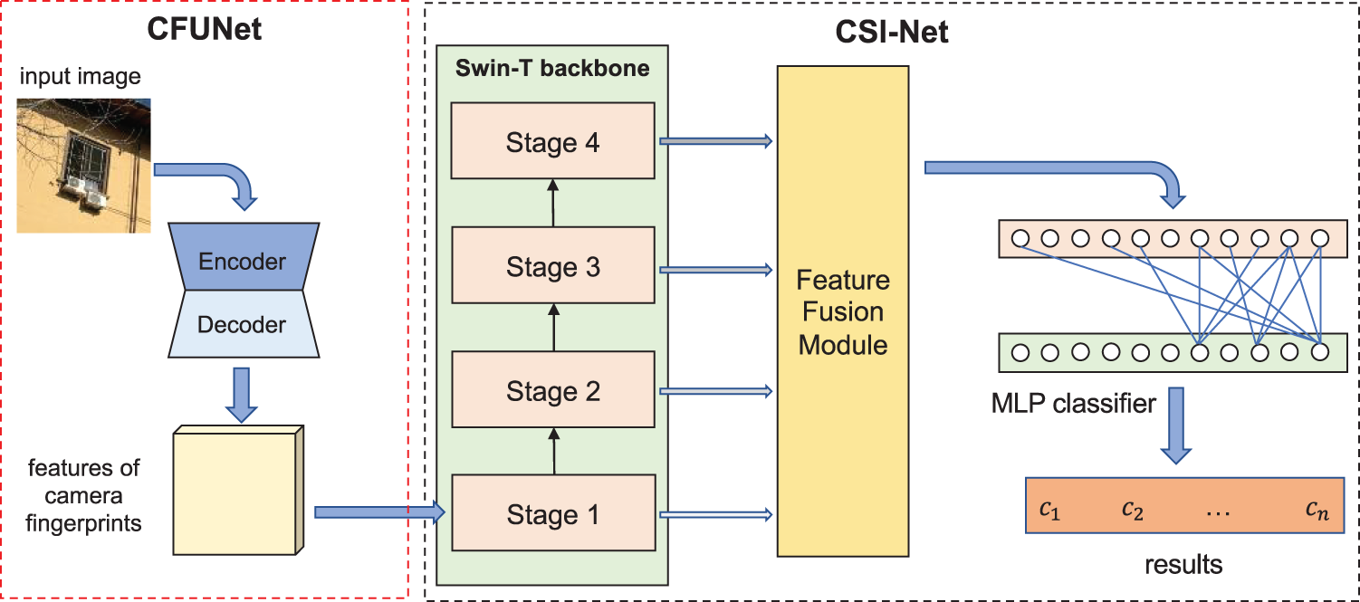 CMC | Free Full-Text | Source Camera Identification Algorithm Based on Multi-Scale Feature Fusion