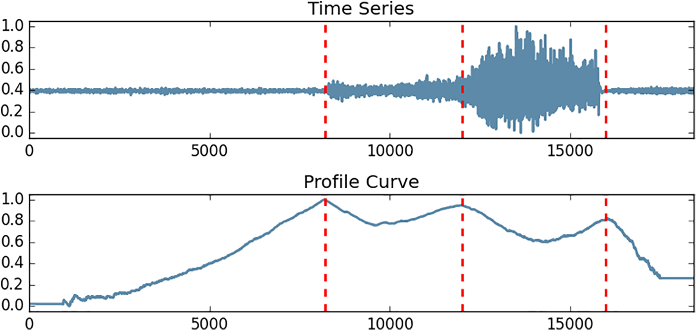 CMC | Free Full-Text | Unsupervised Time Series Segmentation: A Survey on Recent Advances