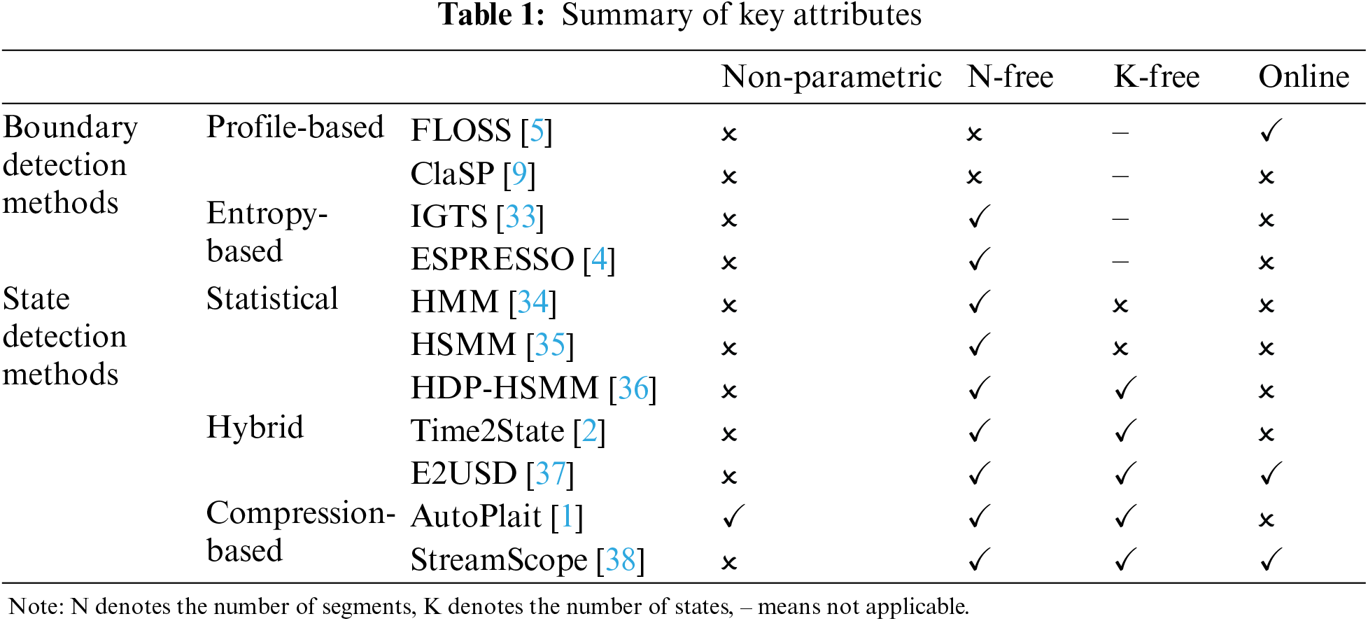 CMC | Free Full-Text | Unsupervised Time Series Segmentation: A Survey on Recent Advances