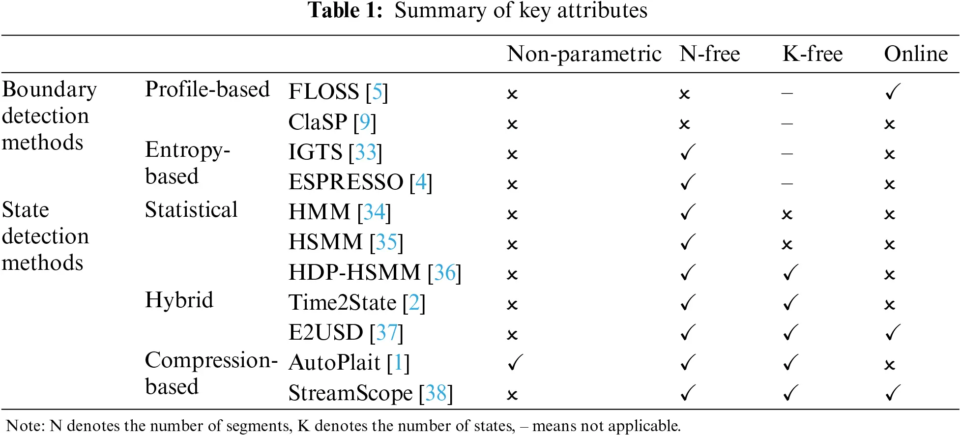 CMC | Free Full-Text | Unsupervised Time Series Segmentation: A Survey on Recent Advances