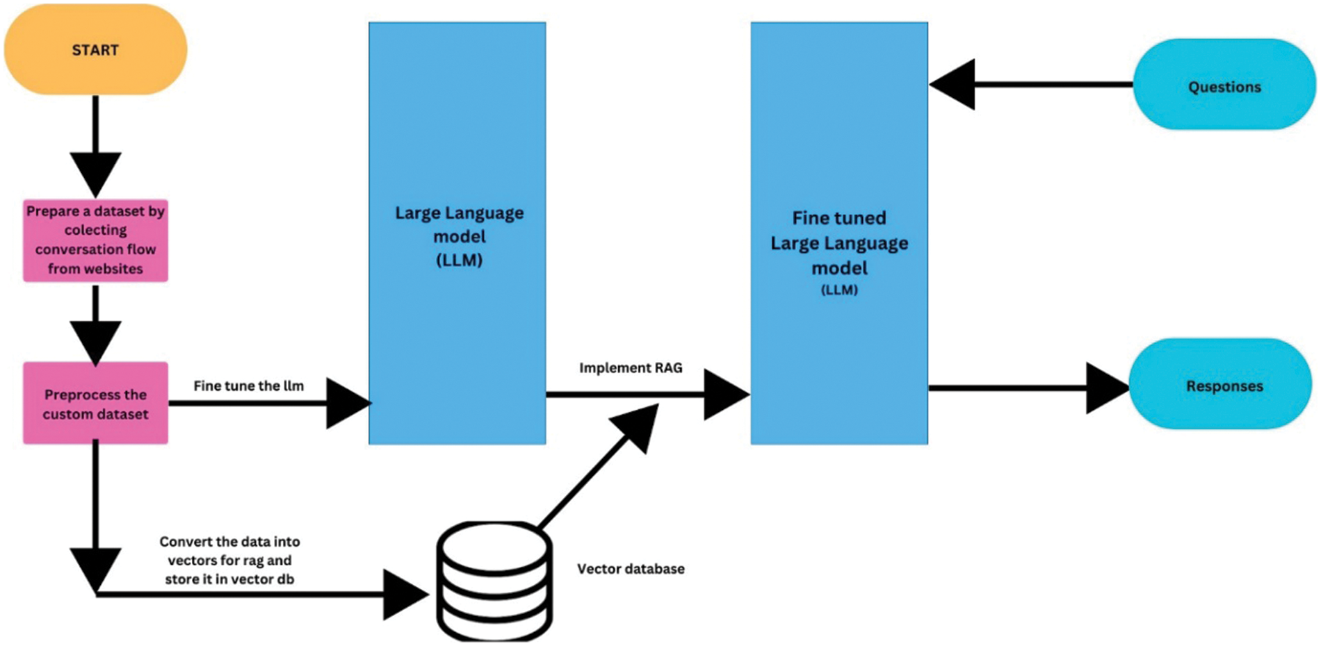 CMC | Free Full-Text | Efficiency-Driven Custom Chatbot Development: Unleashing LangChain, RAG ...