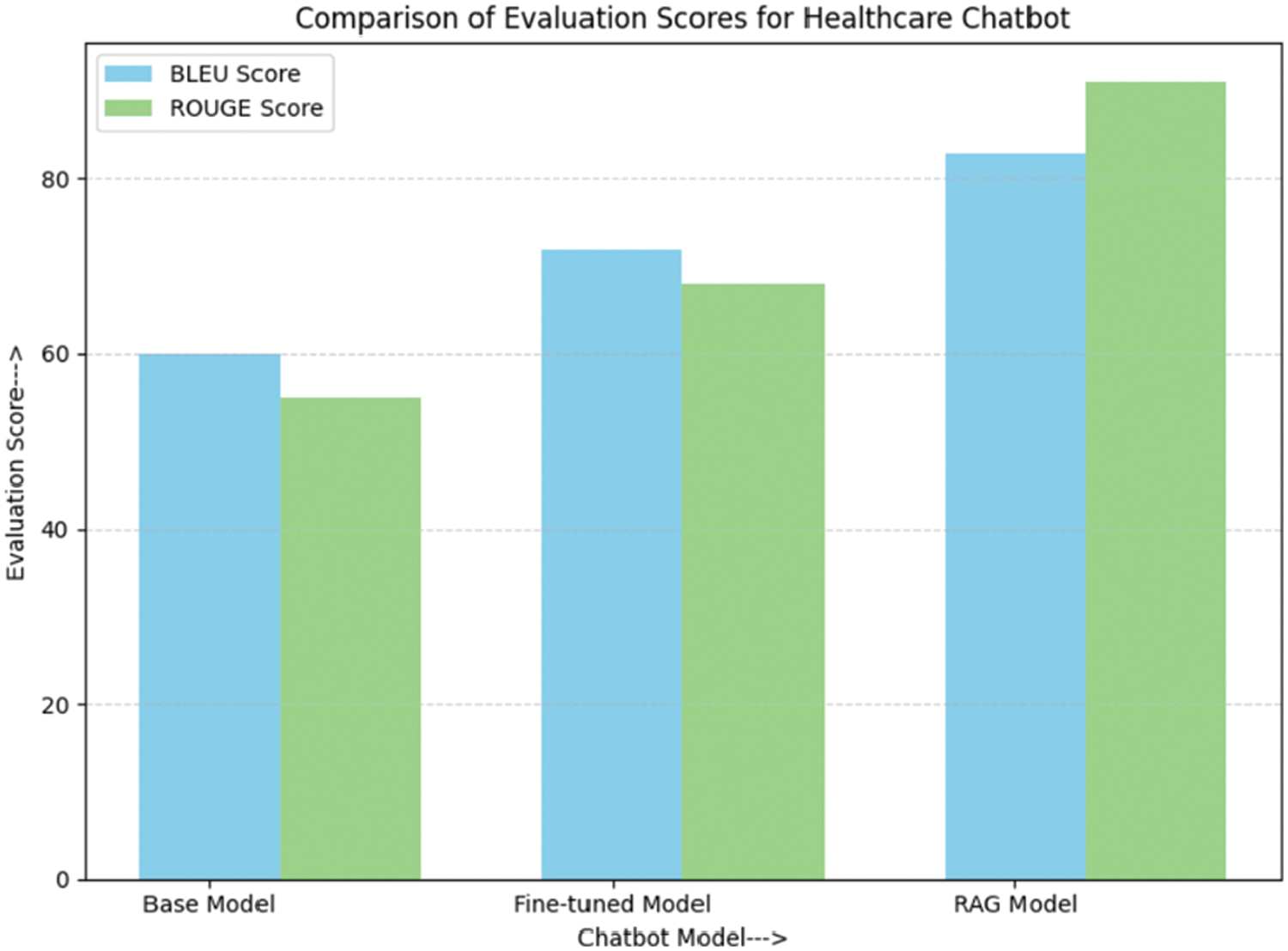 CMC | Free Full-Text | Efficiency-Driven Custom Chatbot Development: Unleashing LangChain, RAG ...