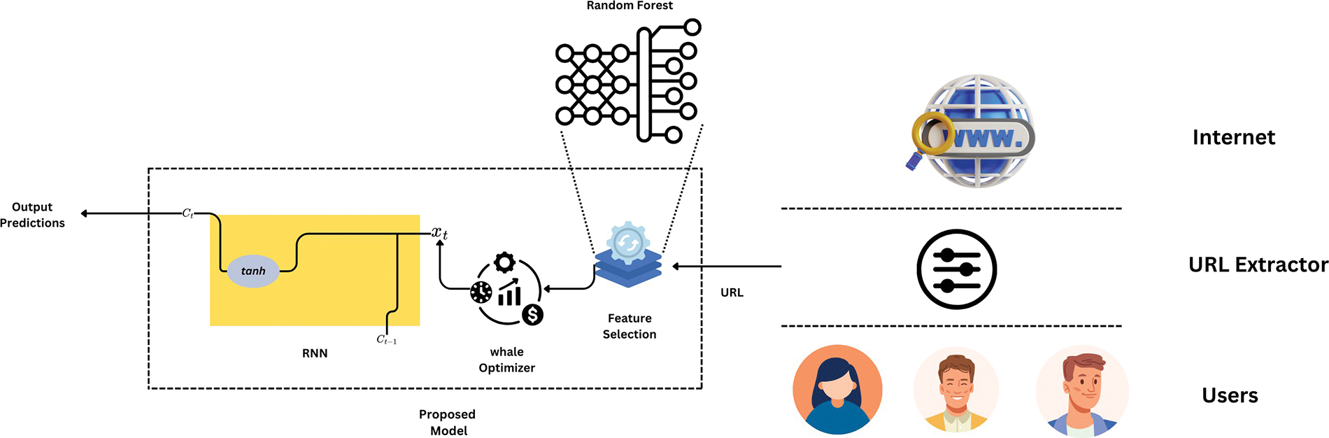 CMC | Free Full-Text | Optimized Phishing Detection with Recurrent Neural Network and Whale ...