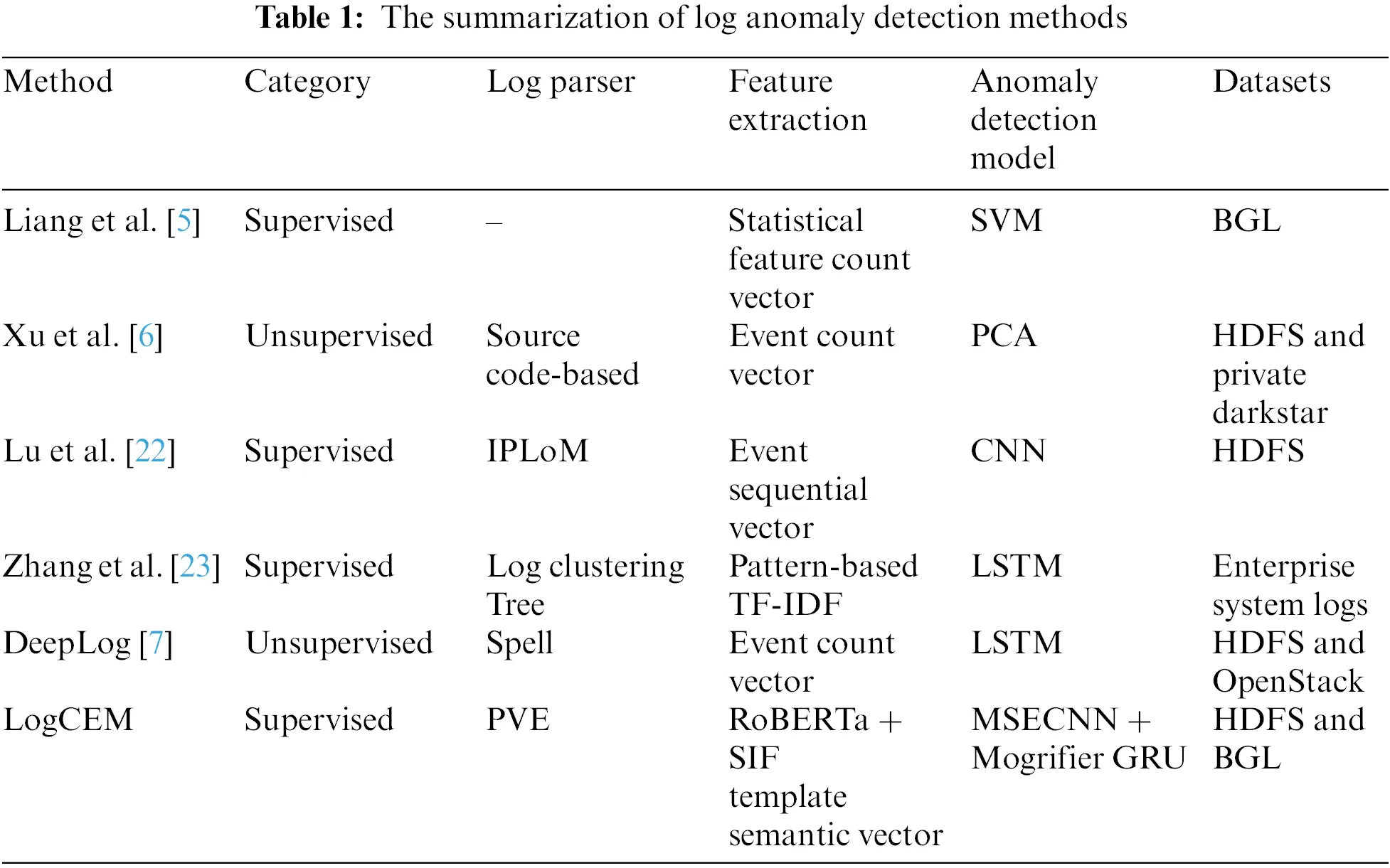 CMC | Free Full-Text | Enhancing Log Anomaly Detection with Semantic Embedding and Integrated ...