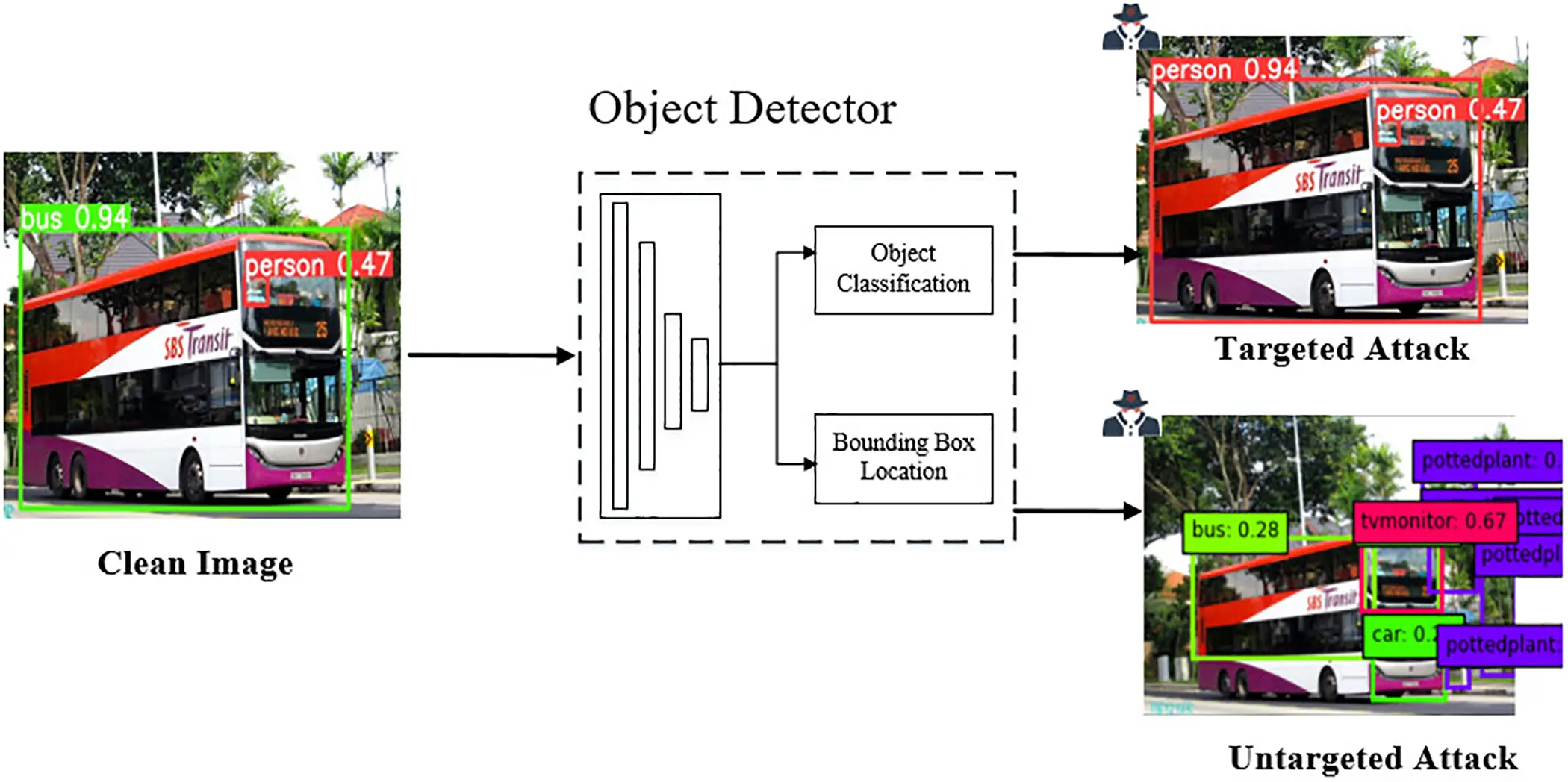 CMC | Free Full-Text | Improving Transferable Targeted Adversarial Attack for Object Detection ...