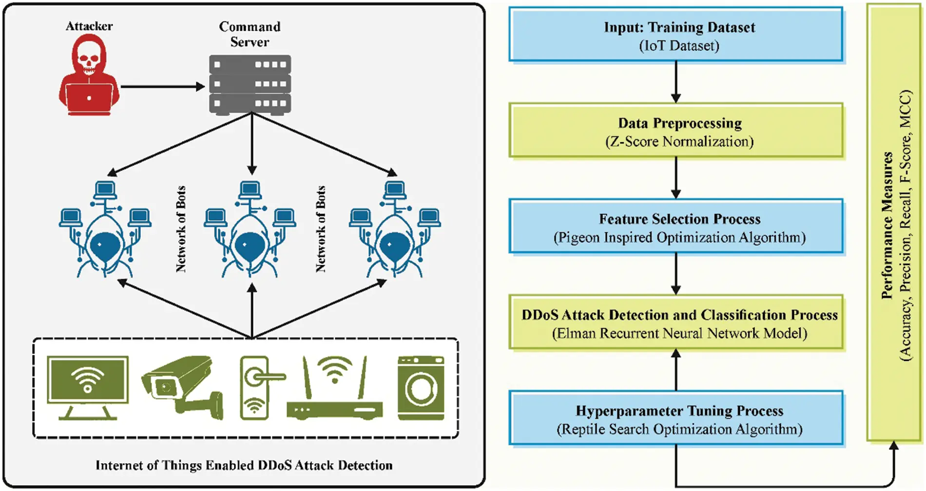 CMC | Free Full-Text | Internet of Things Enabled DDoS Attack Detection Using Pigeon Inspired ...