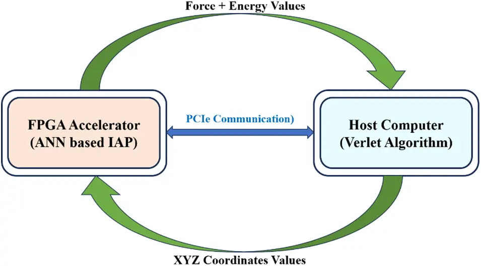 CMC | Free Full-Text | FPGA Accelerators for Computing Interatomic Potential-Based Molecular ...