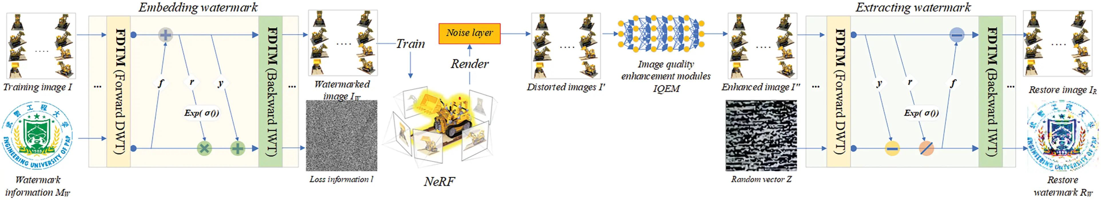 CMC | Free Full-Text | RWNeRF: Robust Watermarking Scheme for Neural Radiance Fields Based on ...