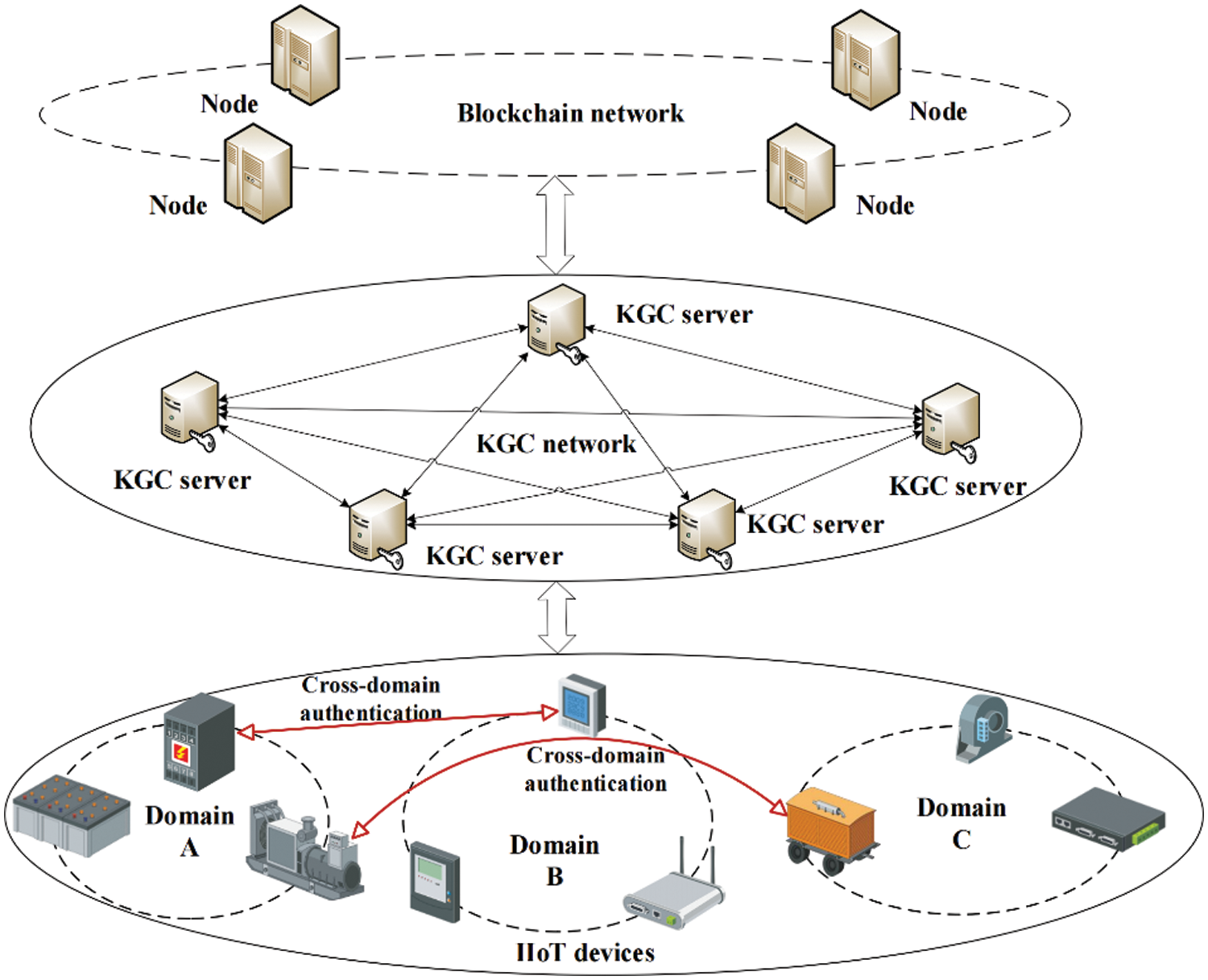 CMC | Free Full-Text | Blockchain-Based Certificateless Cross-Domain Authentication Scheme in ...