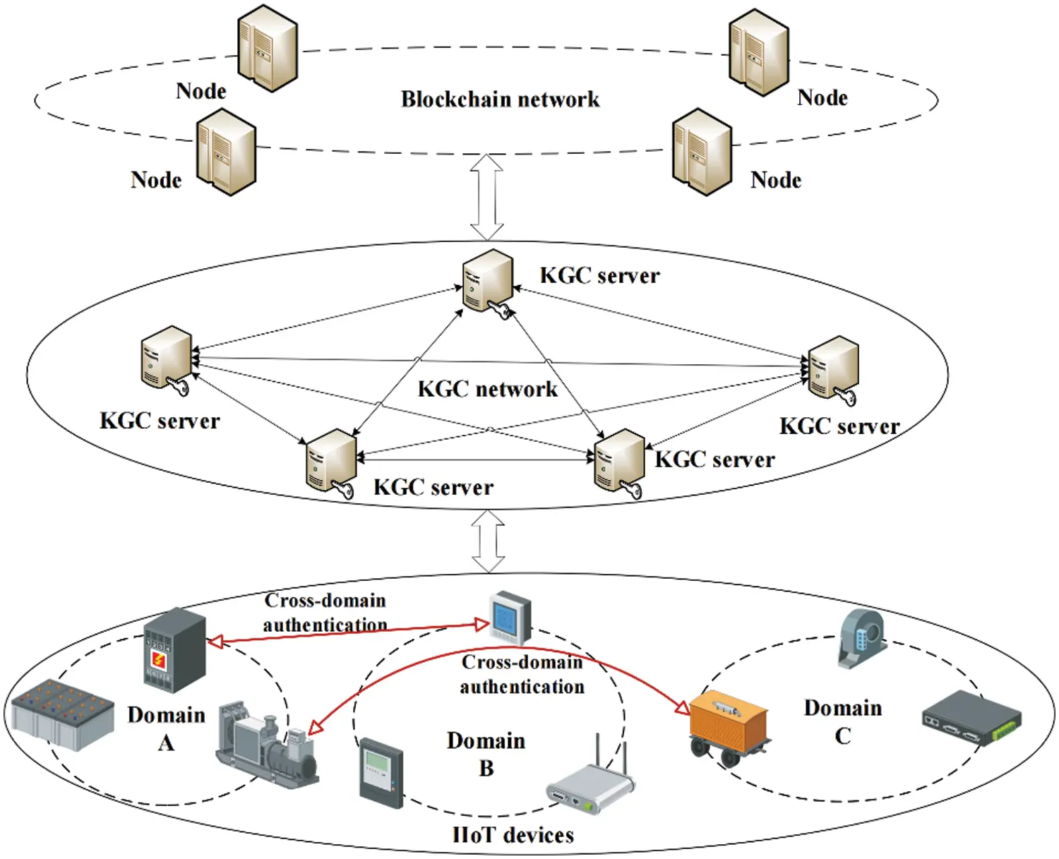 CMC | Free Full-Text | Blockchain-Based Certificateless Cross-Domain Authentication Scheme in ...