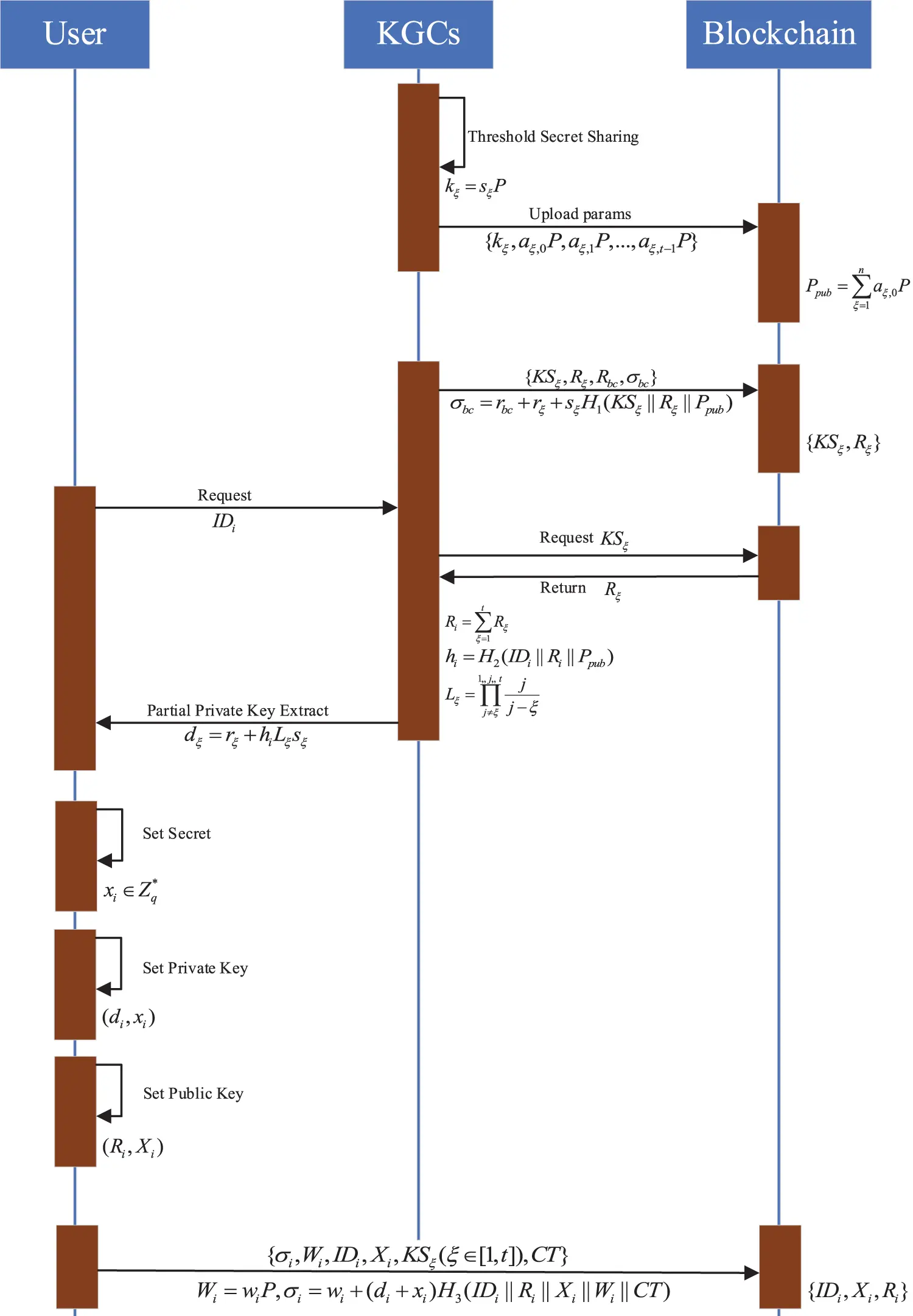 CMC | Free Full-Text | Blockchain-Based Certificateless Cross-Domain Authentication Scheme in ...