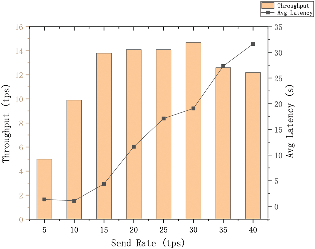 CMC | Free Full-Text | Blockchain-Based Certificateless Cross-Domain Authentication Scheme in ...