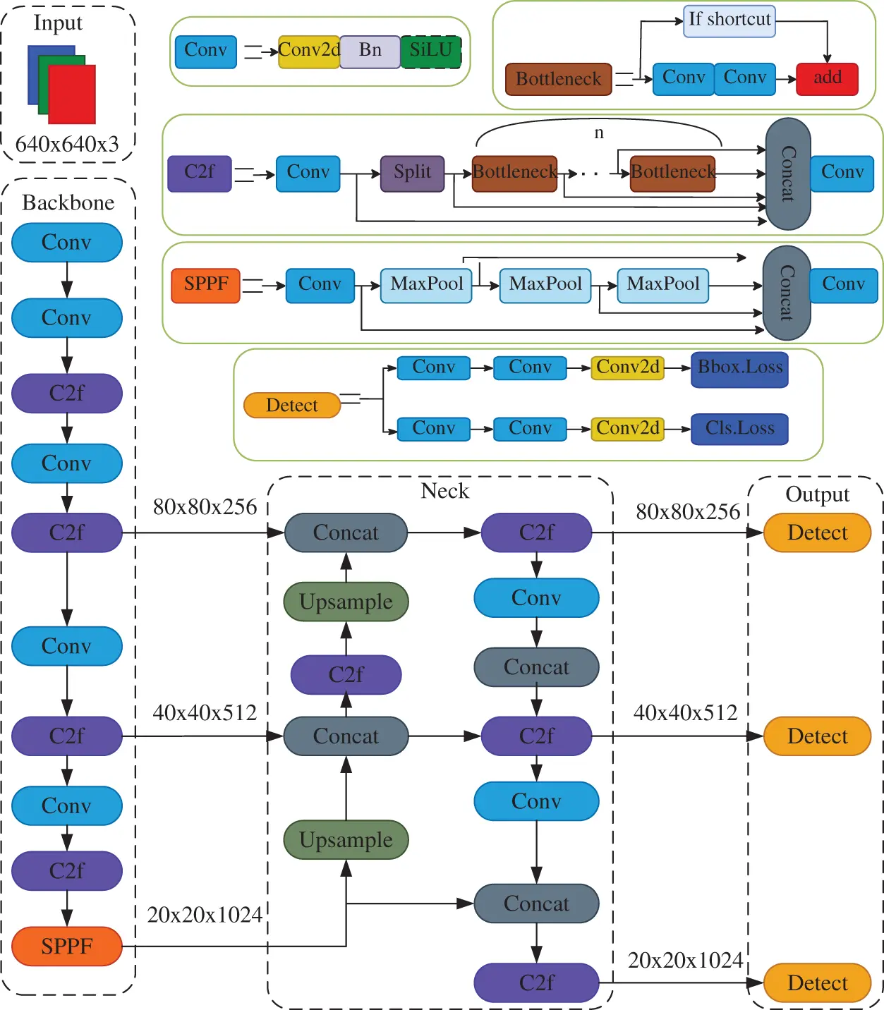 CMC | Free Full-Text | Ghost-YOLO v8: An Attention-Guided Enhanced Small Target Detection ...