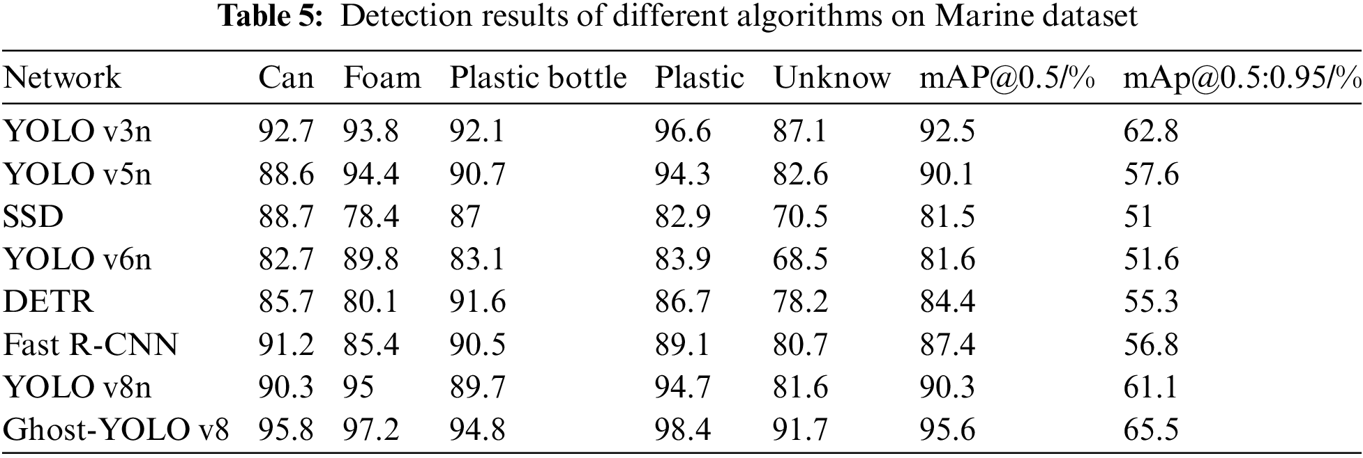 CMC | Free Full-Text | Ghost-YOLO v8: An Attention-Guided Enhanced Small Target Detection ...