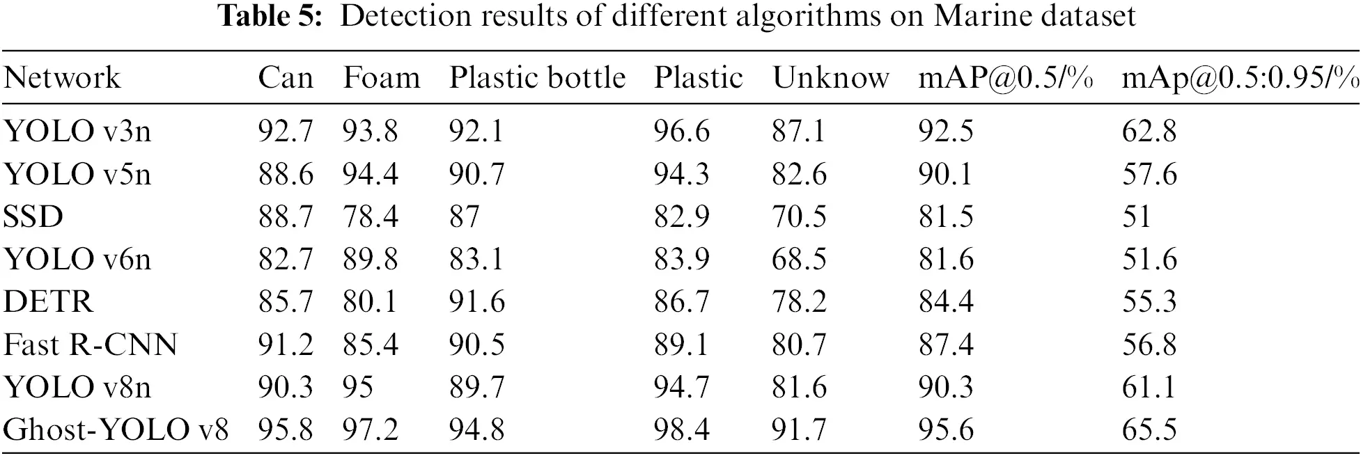 CMC | Free Full-Text | Ghost-YOLO v8: An Attention-Guided Enhanced Small Target Detection ...