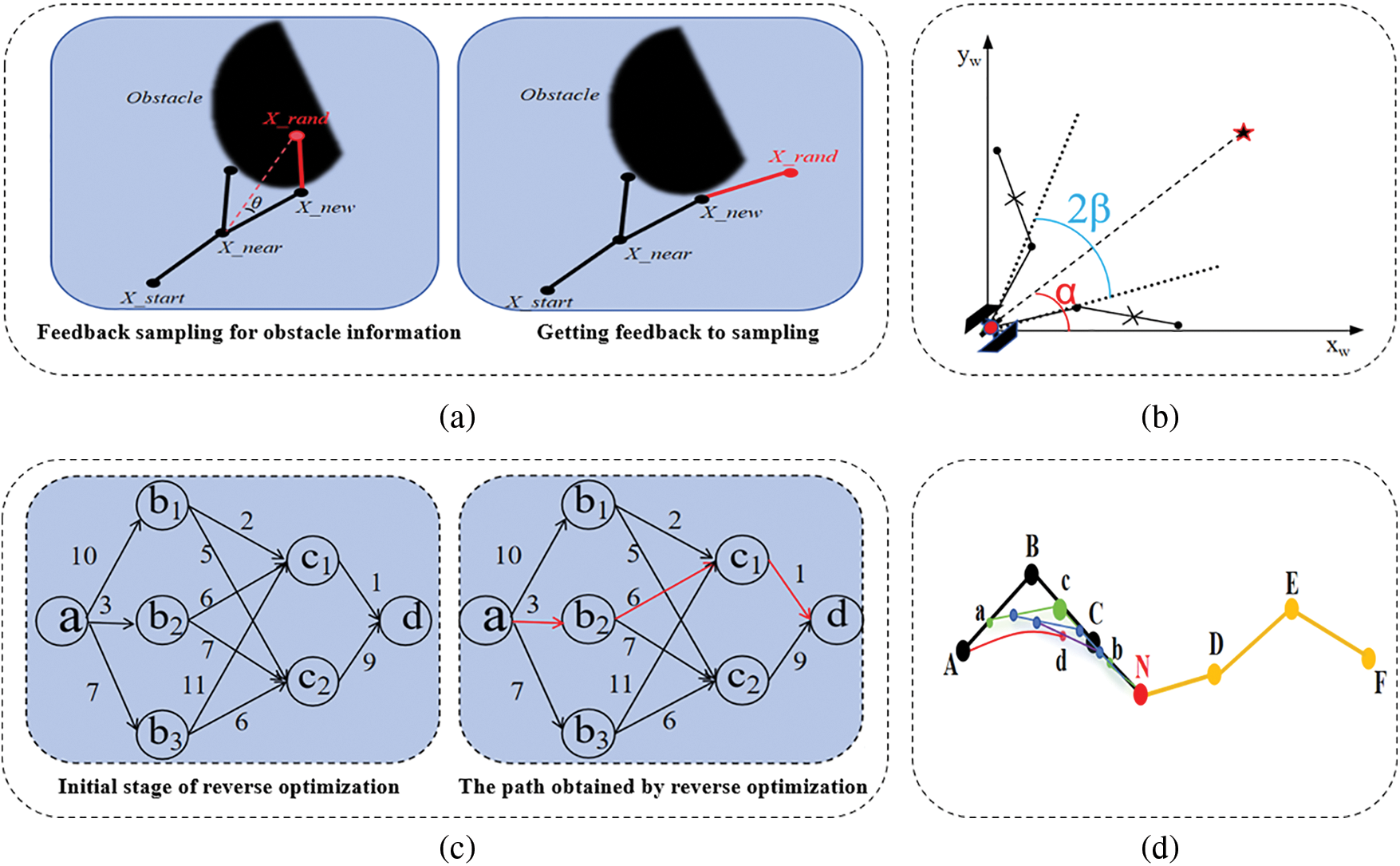 CMC | Free Full-Text | A Path Planning Algorithm Based on Improved RRT Sampling Region