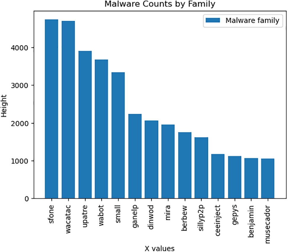 CMC | Free Full-Text | A Low Complexity ML-Based Methods for Malware Classification