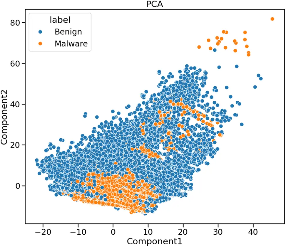 CMC | Free Full-Text | A Low Complexity ML-Based Methods for Malware Classification