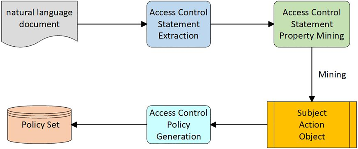 CMC | Free Full-Text | Automatic Generation of Attribute-Based Access Control Policies from ...