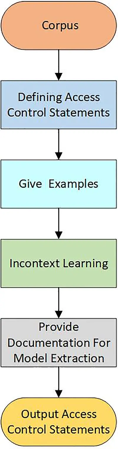 CMC | Free Full-Text | Automatic Generation of Attribute-Based Access ...
