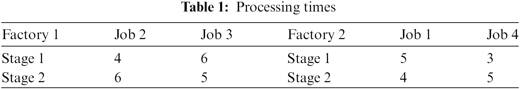 CMC | Free Full-Text | Q-Learning-Assisted Meta-Heuristics for Scheduling Distributed Hybrid ...