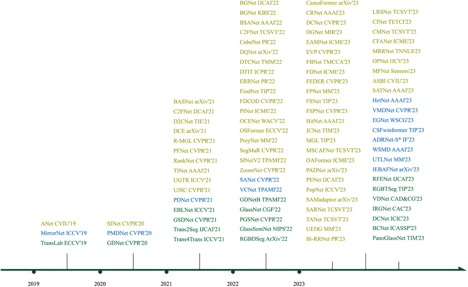 CMC | Free Full-Text | Confusing Object Detection: A Survey