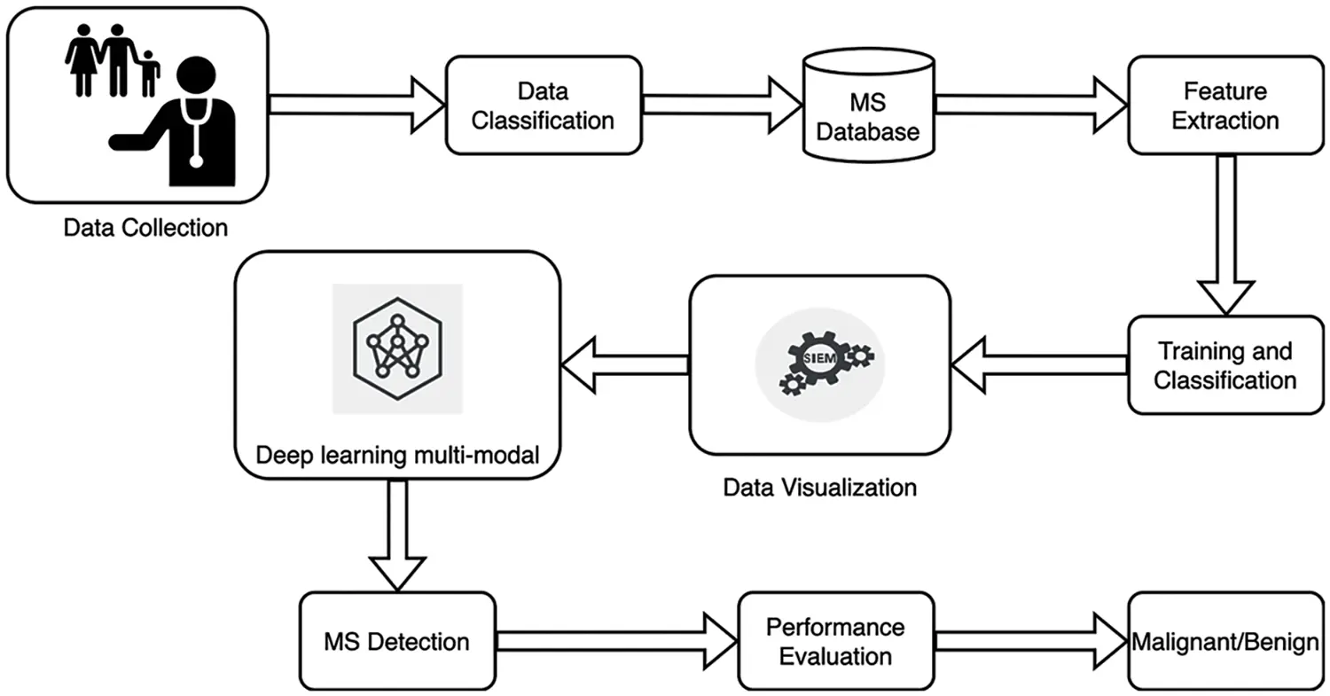 CMC | Free Full-Text | Improving Multiple Sclerosis Disease Prediction Using Hybrid Deep ...