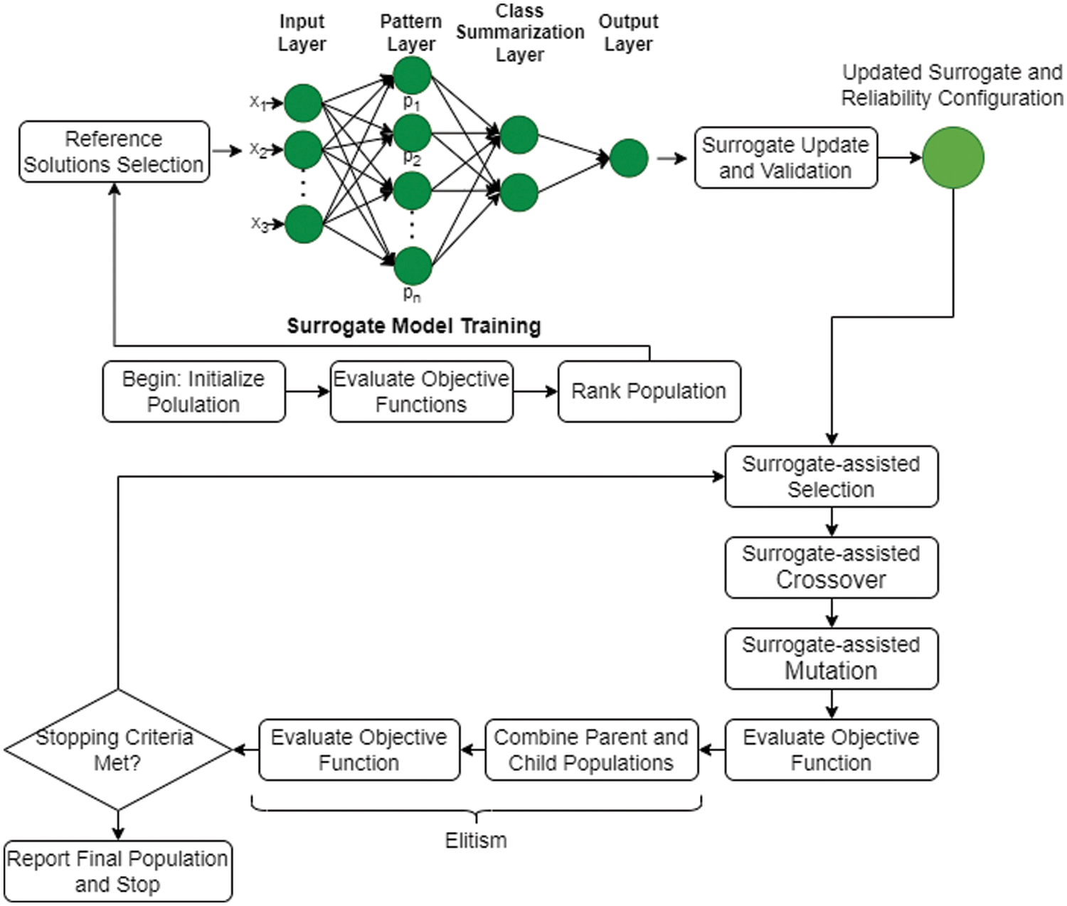 CMC | Free Full-Text | DeepSurNet-NSGA II: Deep Surrogate Model-Assisted Multi-Objective ...