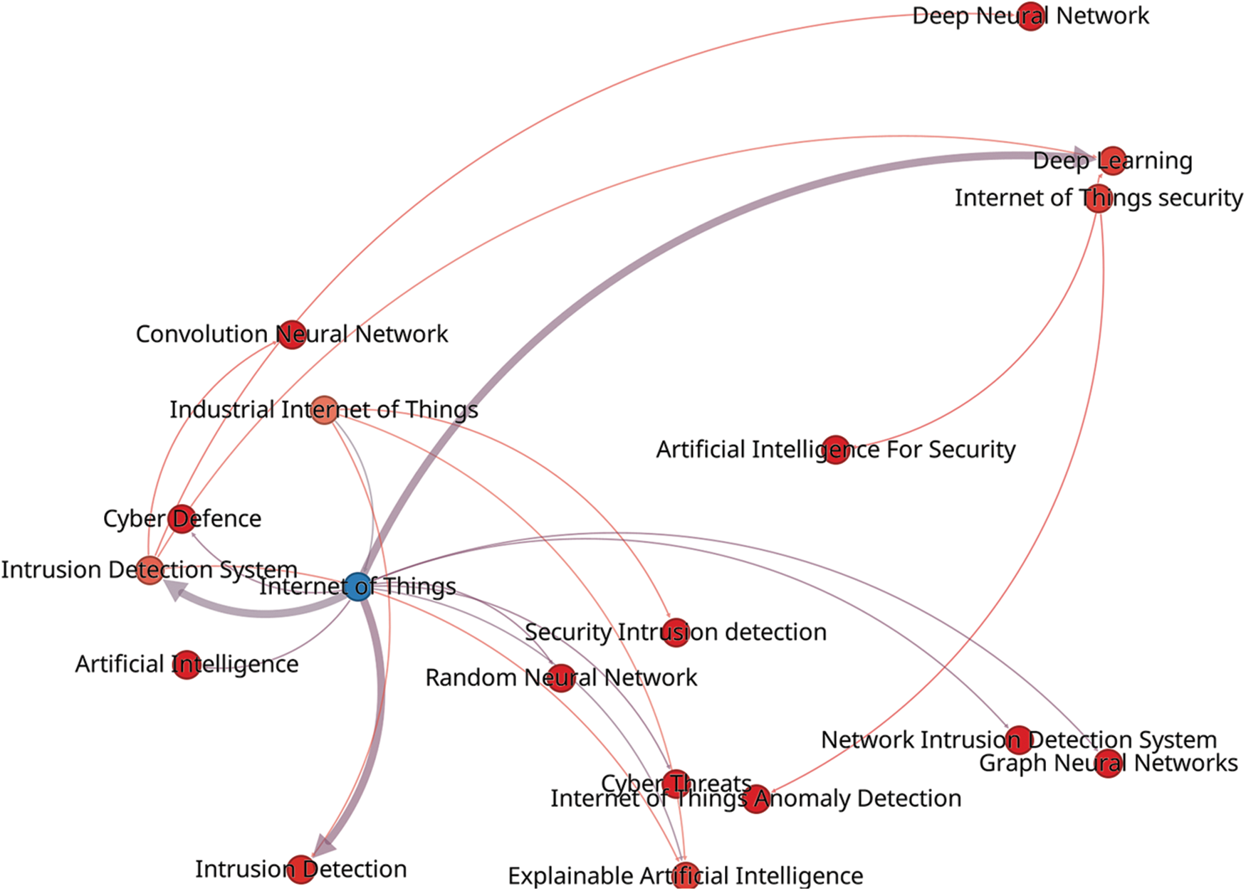 CMC | Free Full-Text | Enhancing Internet of Things Intrusion Detection ...