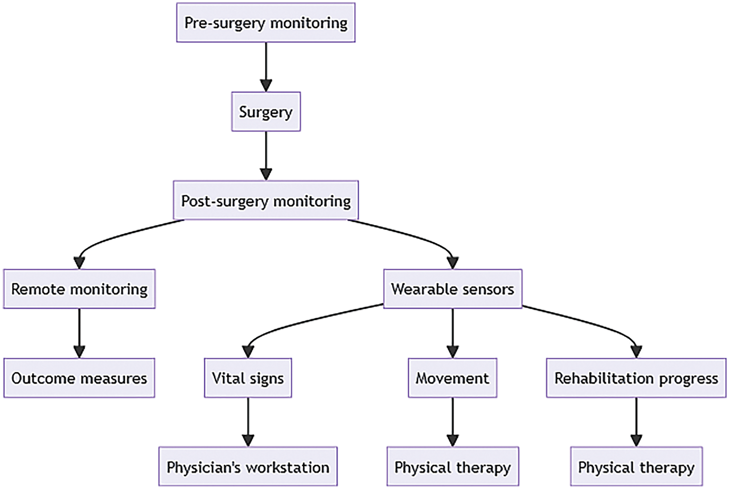 CMC | Free Full-Text | Wearable Healthcare and Continuous Vital Sign ...