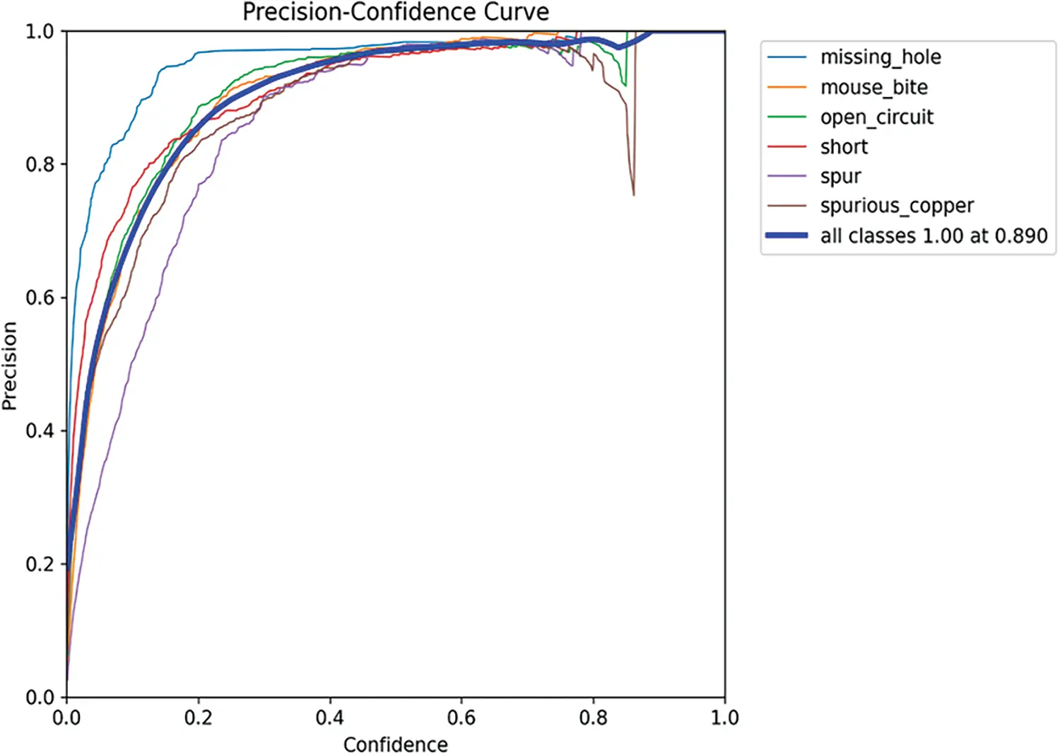 CMC | Free Full-Text | Advancing PCB Quality Control: Harnessing YOLOv8 Deep Learning for Real ...