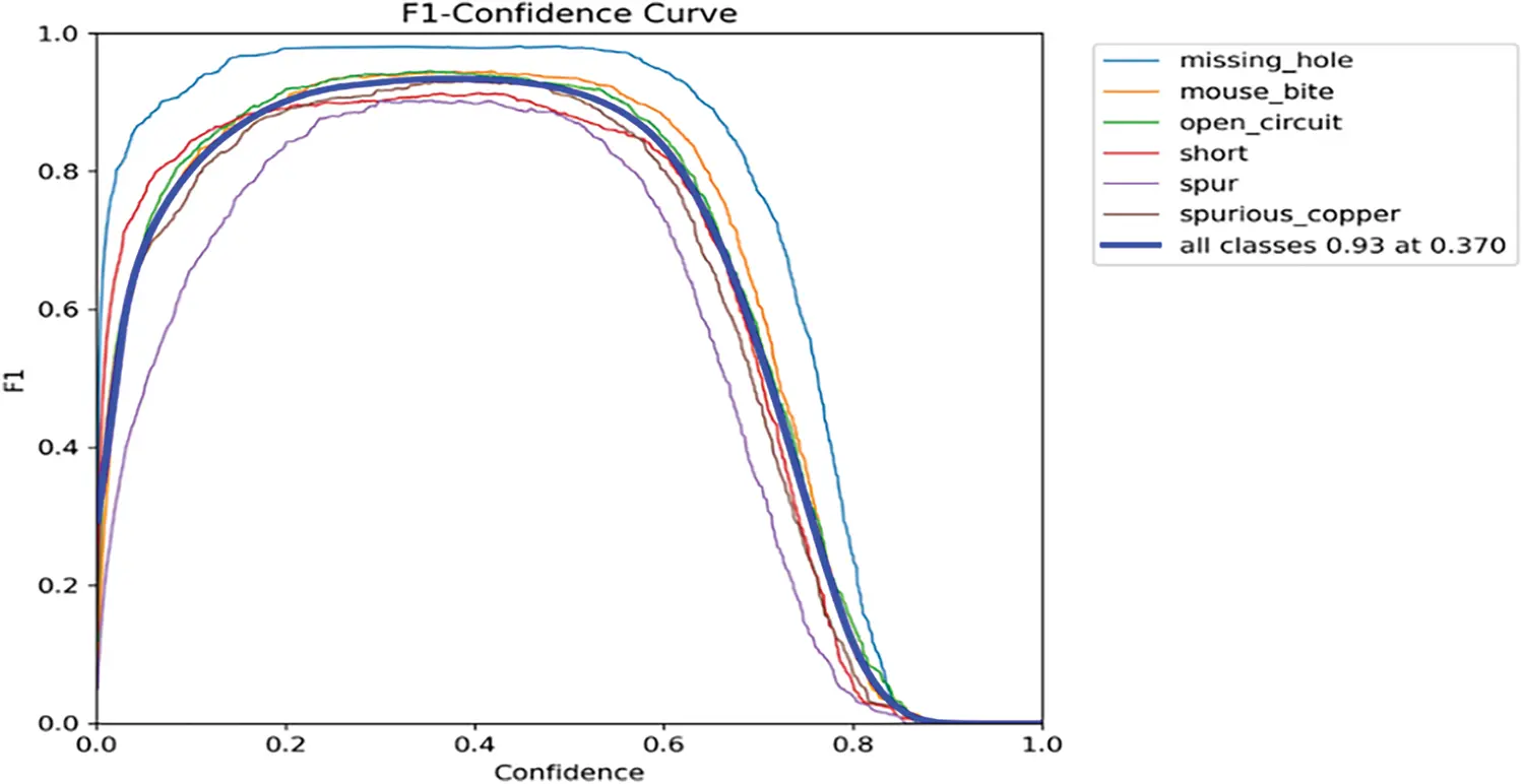CMC | Free Full-Text | Advancing PCB Quality Control: Harnessing YOLOv8 ...