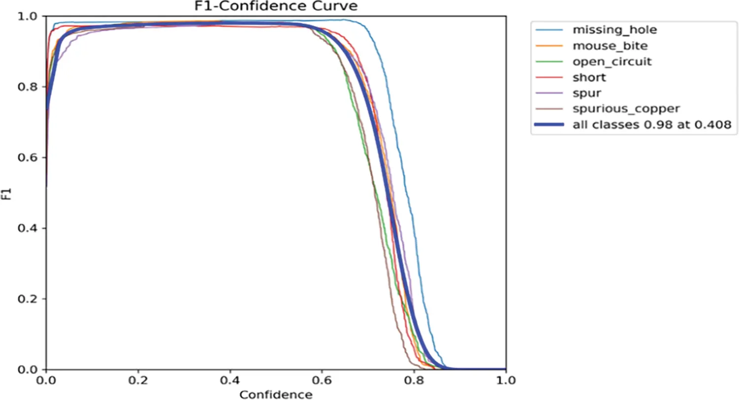 CMC | Free Full-Text | Advancing PCB Quality Control: Harnessing YOLOv8 Deep Learning for Real ...