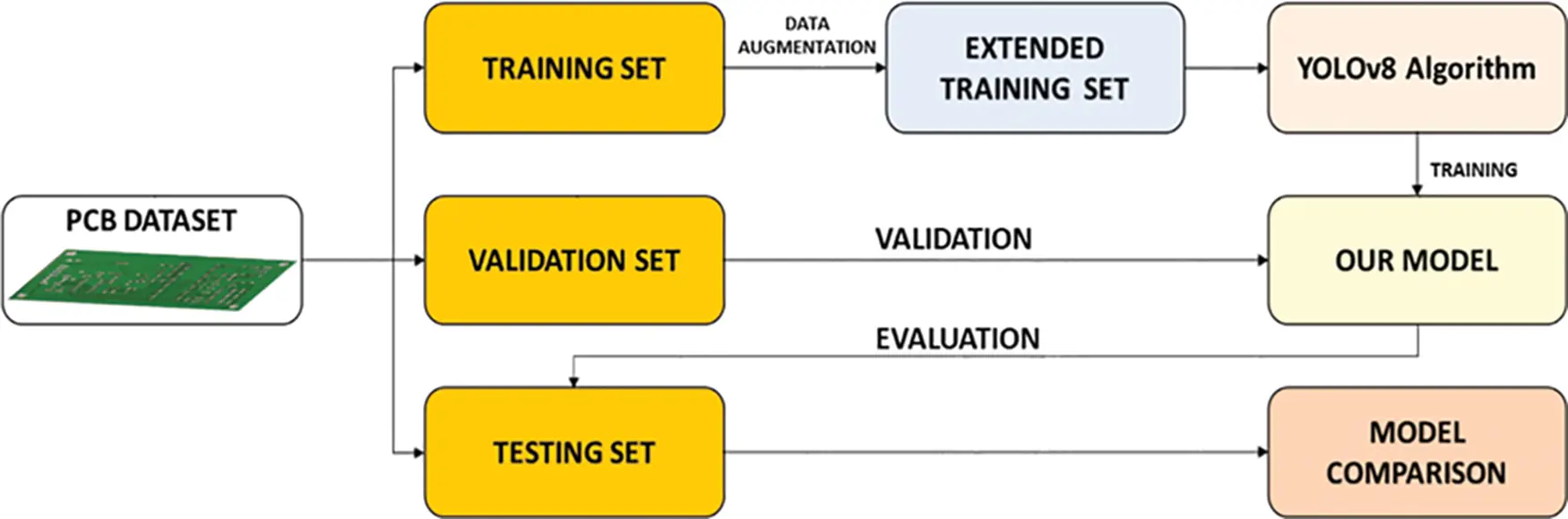 CMC | Free Full-Text | Advancing PCB Quality Control: Harnessing YOLOv8 Deep Learning for Real ...