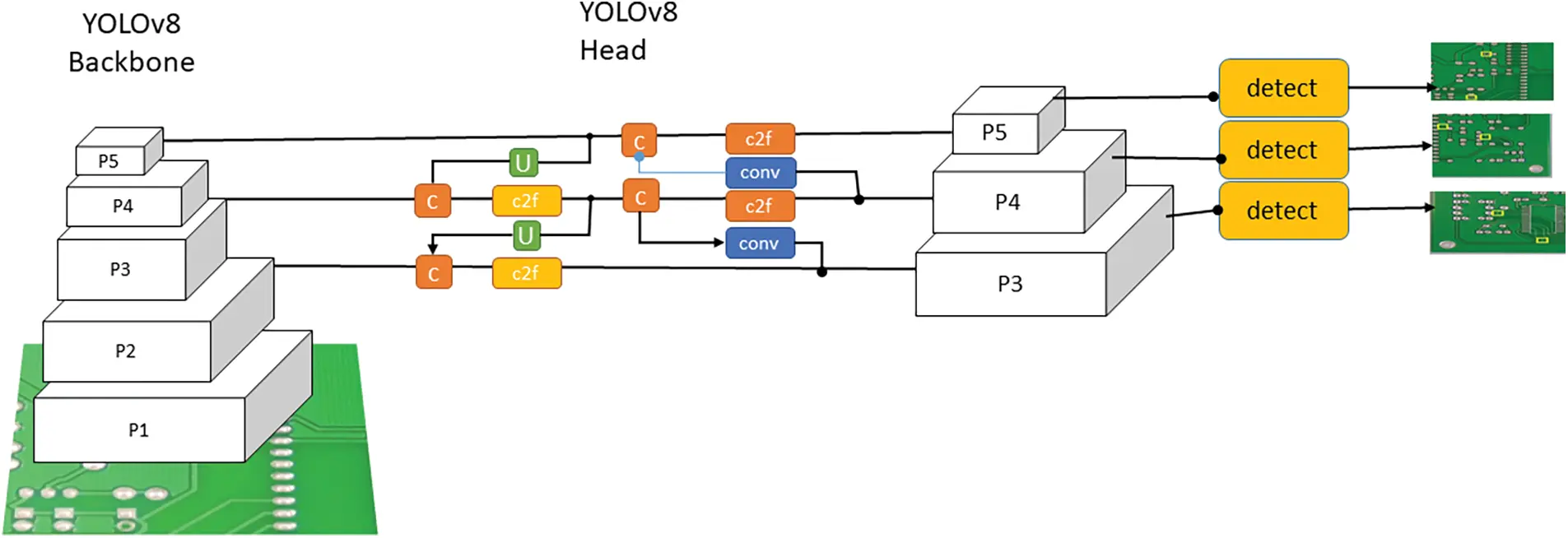 CMC | Free Full-Text | Advancing PCB Quality Control: Harnessing YOLOv8 Deep Learning for Real ...