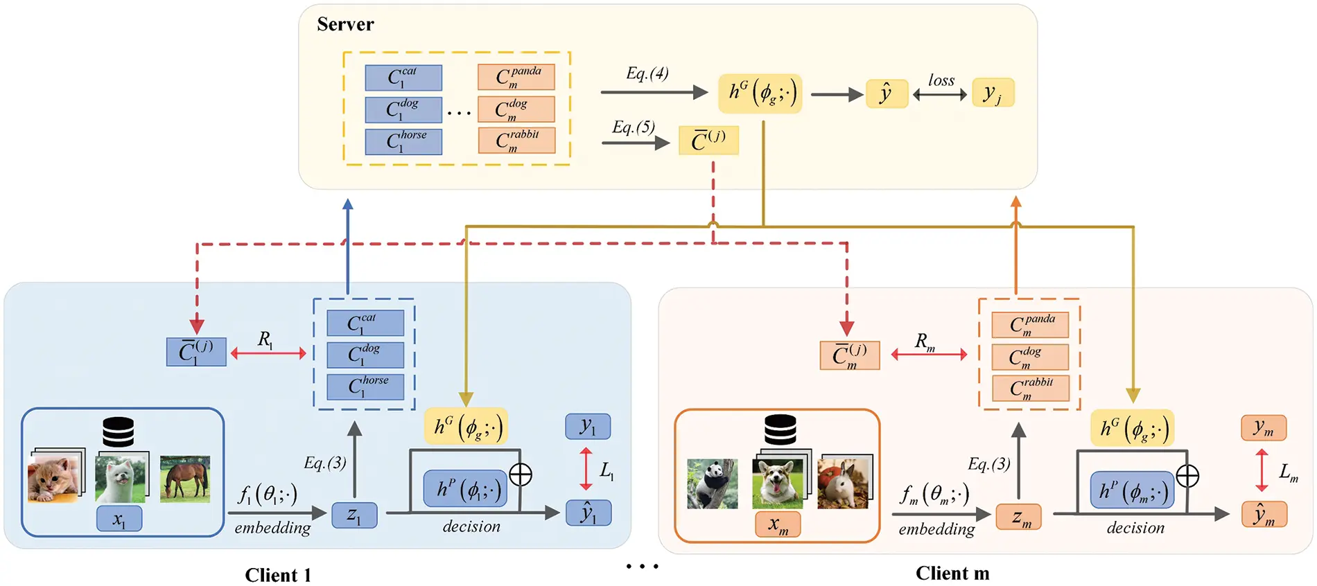 CMC | Free Full-Text | Hierarchical Optimization Method for Federated Learning with Feature ...