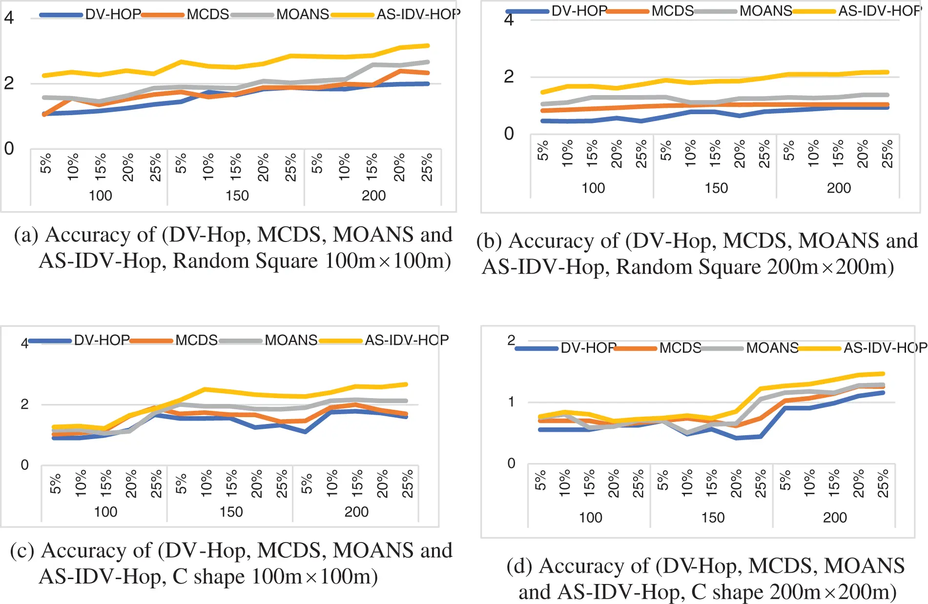 CMC | Free Full-Text | Elevating Localization Accuracy in Wireless Sensor Networks: A Refined DV ...