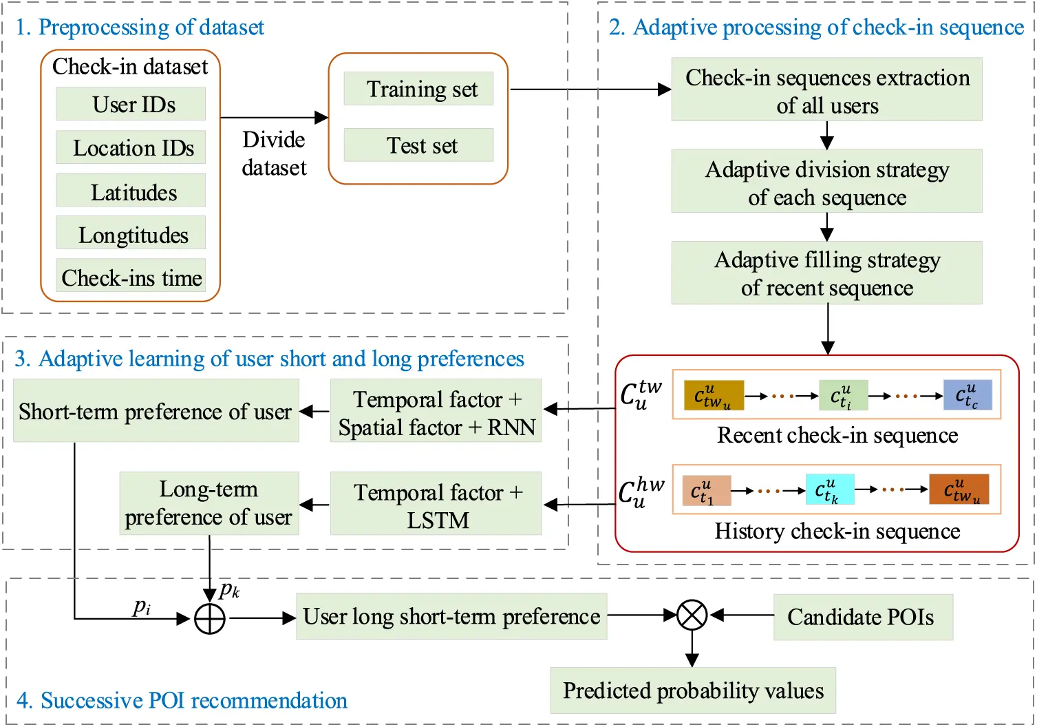 CMC | Free Full-Text | Adaptive Successive POI Recommendation via Trajectory Sequences ...