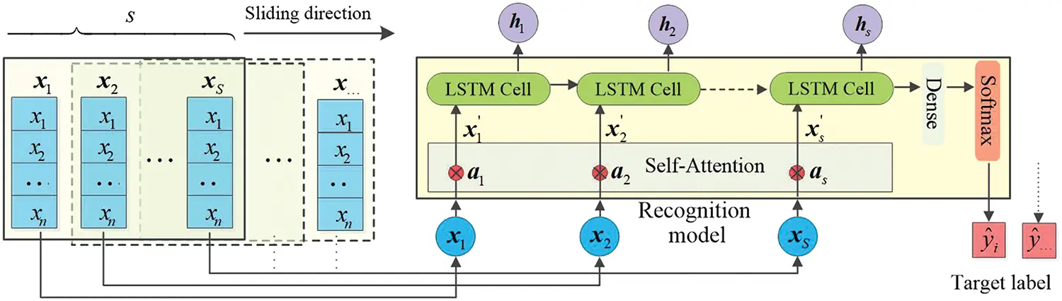Cmc Free Full Text An Aerial Target Recognition Algorithm Based On Self Attention And Lstm 3546