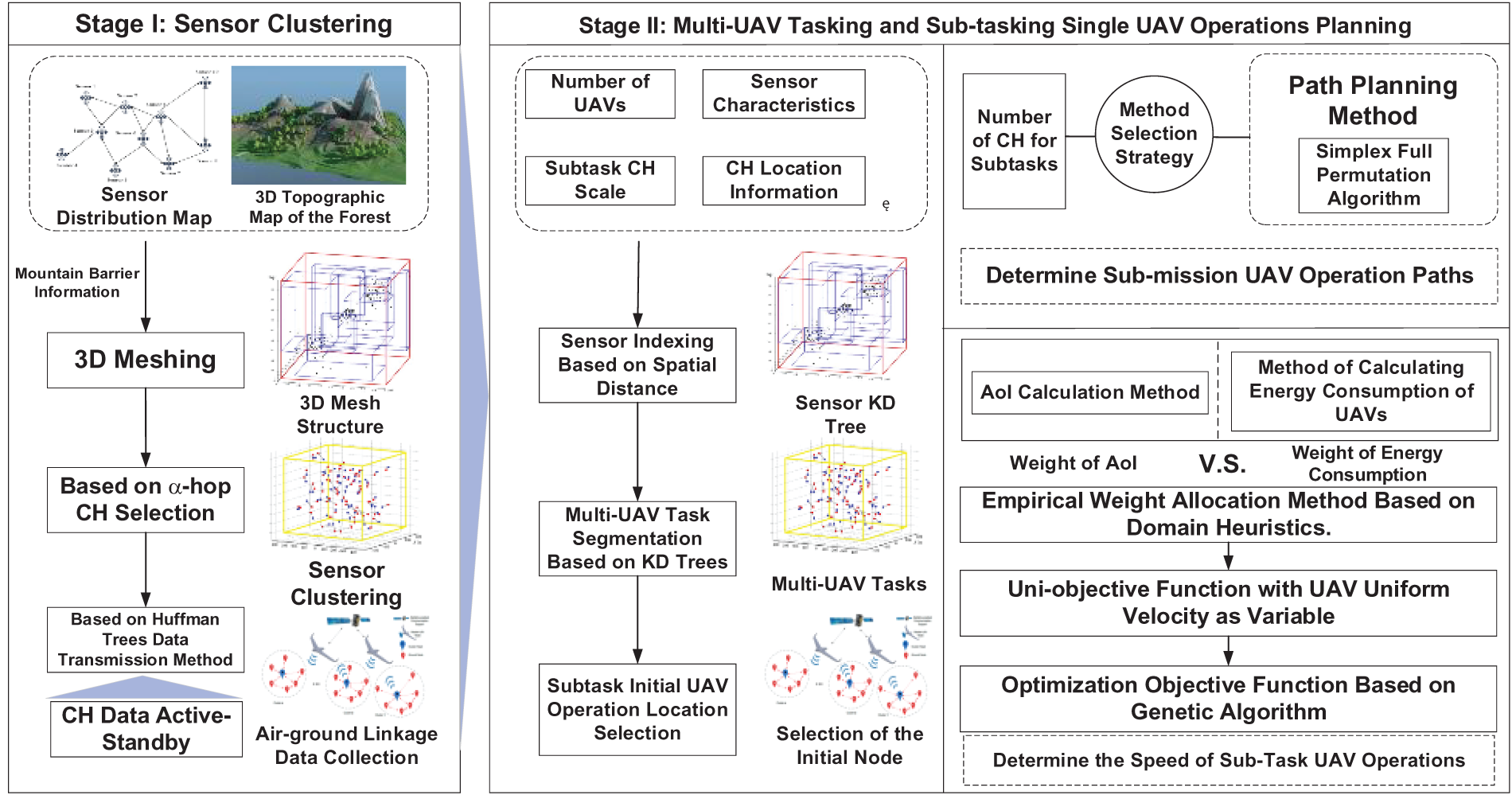 CMC | Free Full-Text | Multi-UAV Collaborative Mission Planning Method for Self-Organized Sensor ...