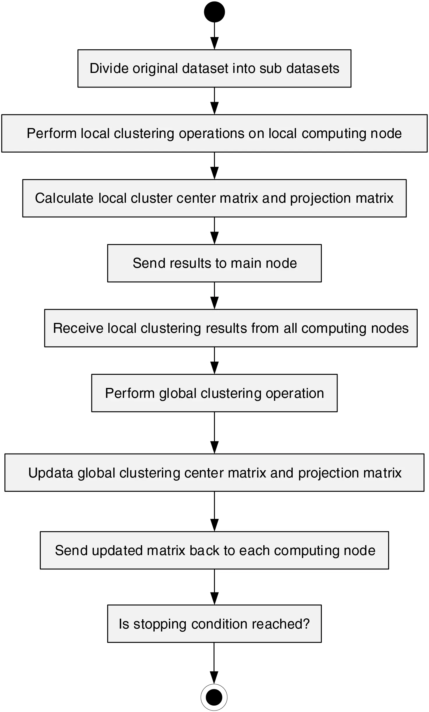 CMC | Free Full-Text | Research on Tensor Multi-Clustering Distributed ...