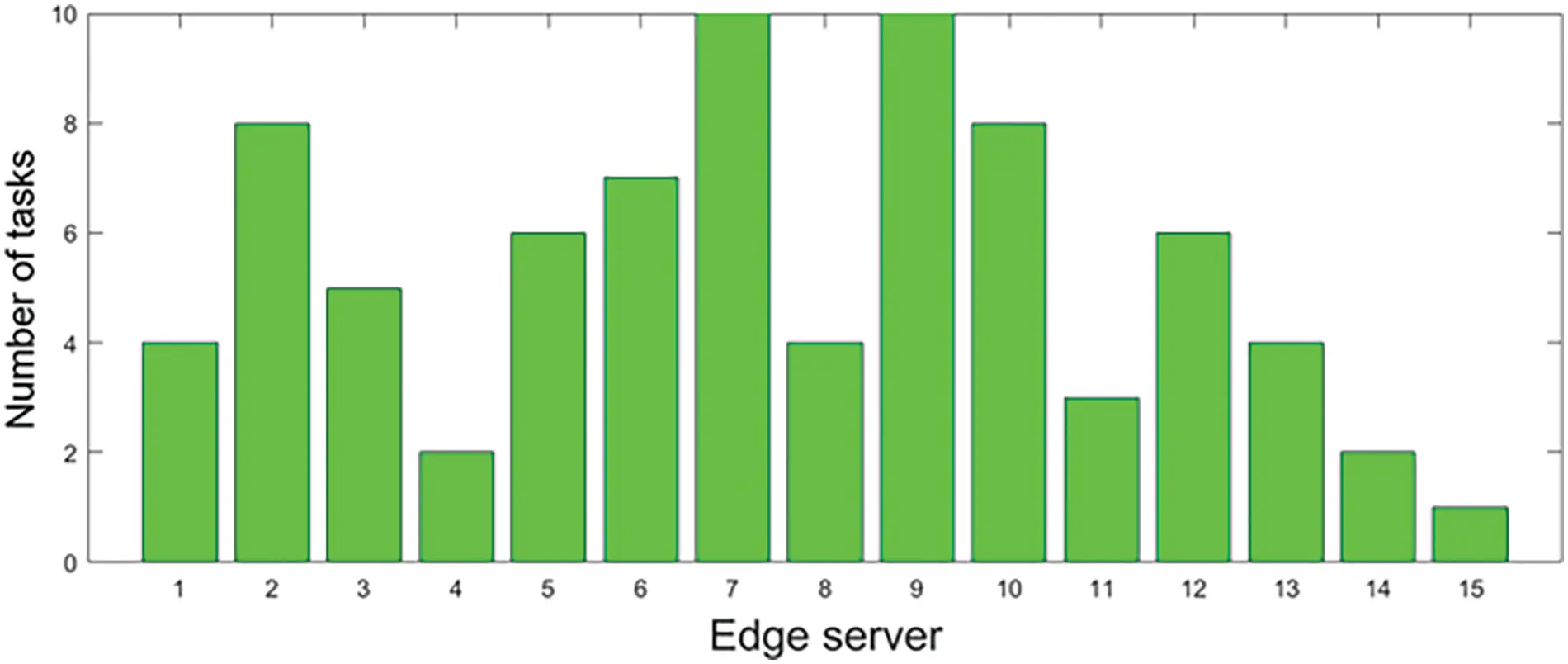 CMC | Free Full-Text | Computation Offloading in Edge Computing for ...