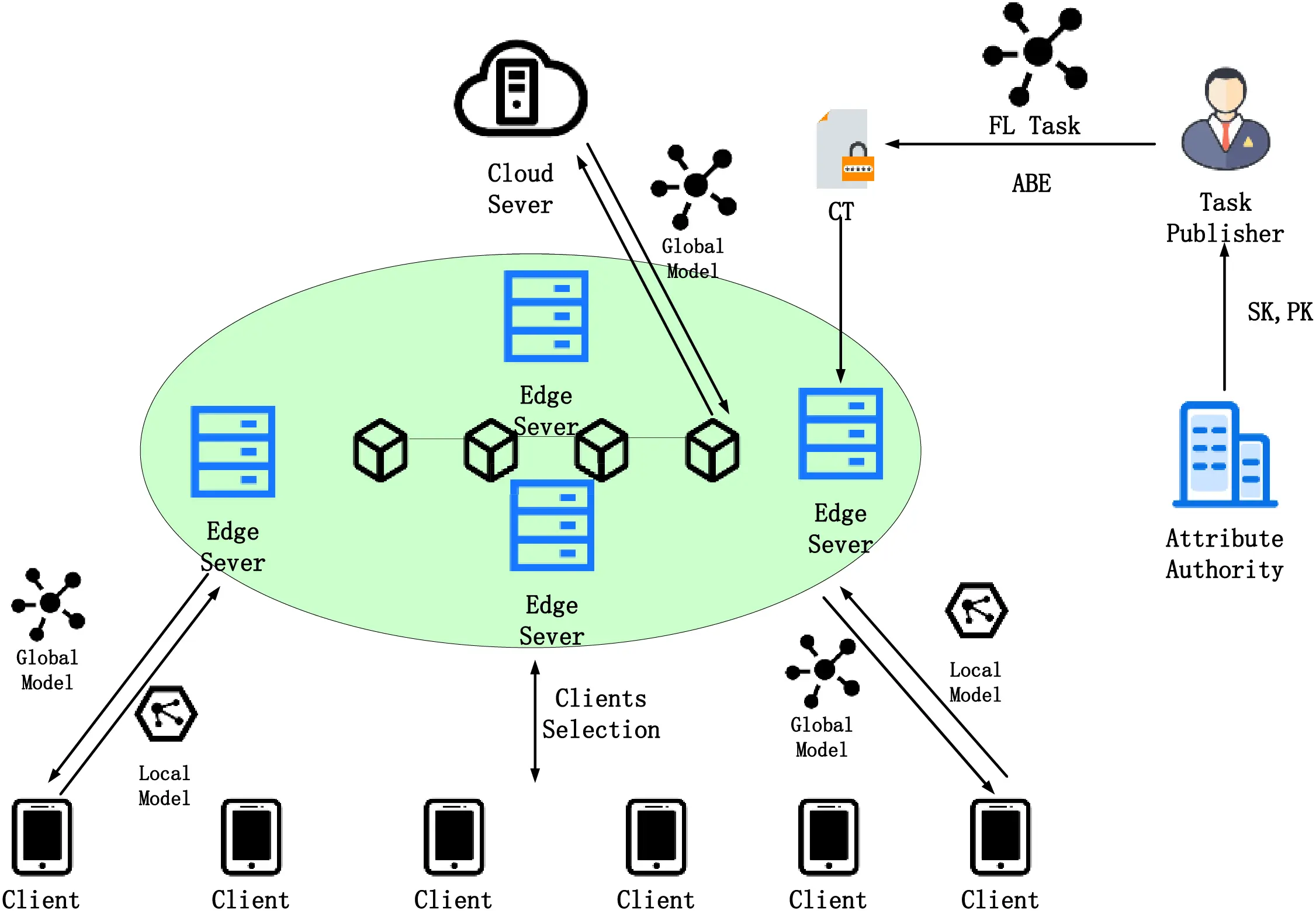 CMC | Free Full-Text | Two-Stage Client Selection Scheme for Blockchain-Enabled Federated ...