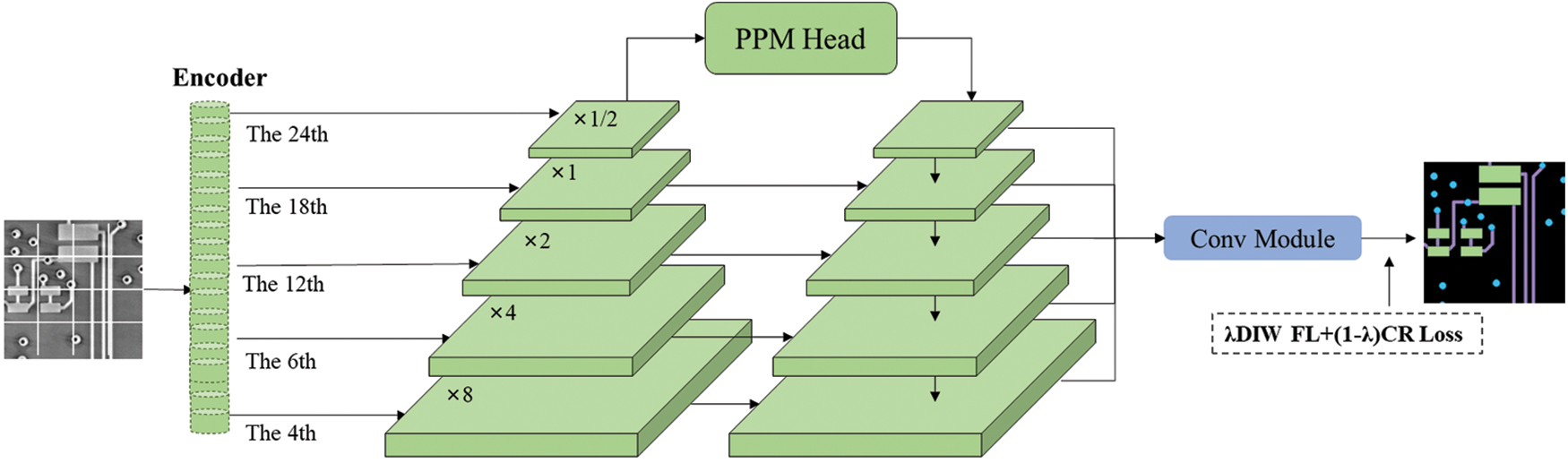 CMC | Free Full-Text | PCB CT Image Element Segmentation Model Optimizing the Semantic ...