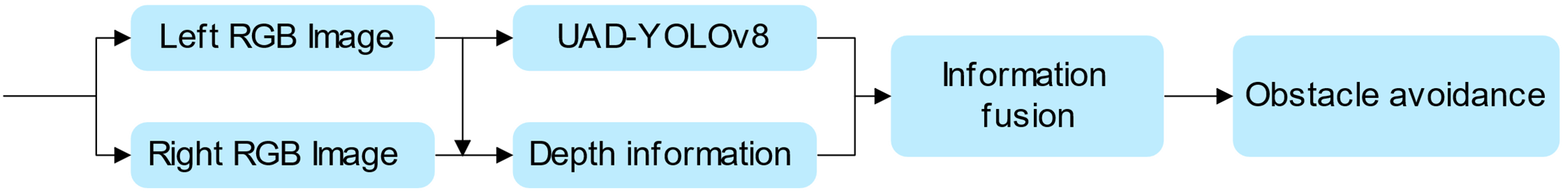 CMC | Free Full-Text | A Lightweight UAV Visual Obstacle Avoidance Algorithm Based on Improved ...