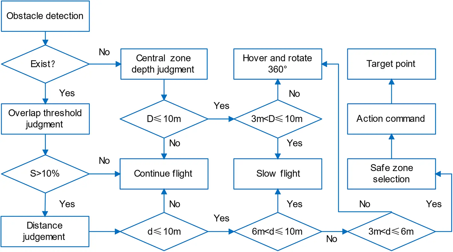 CMC | Free Full-Text | A Lightweight UAV Visual Obstacle Avoidance Algorithm Based on Improved ...