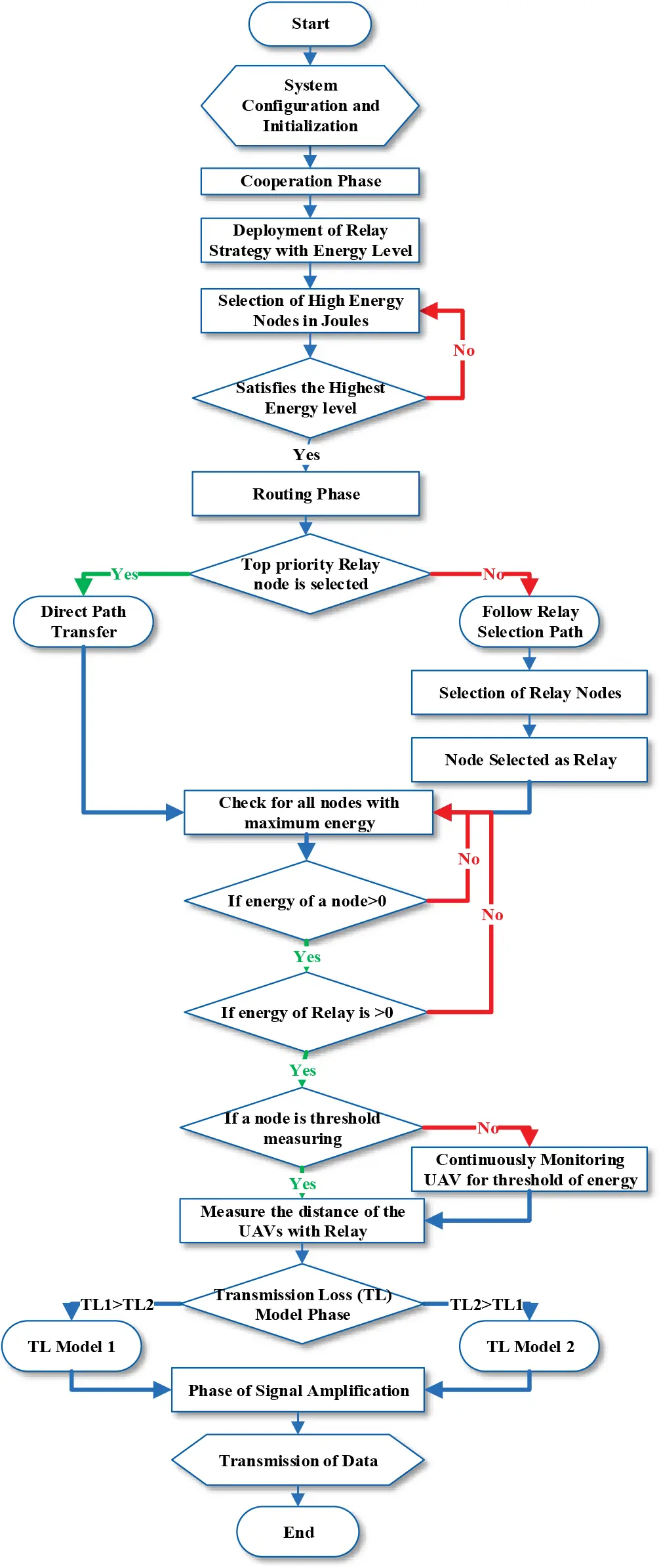 CMC | Free Full-Text | Integrated Energy-Efficient Distributed Link Stability Algorithm for UAV ...
