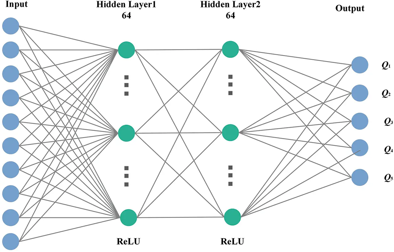 CMC | Free Full-Text | Improved Double Deep Q Network Algorithm Based ...