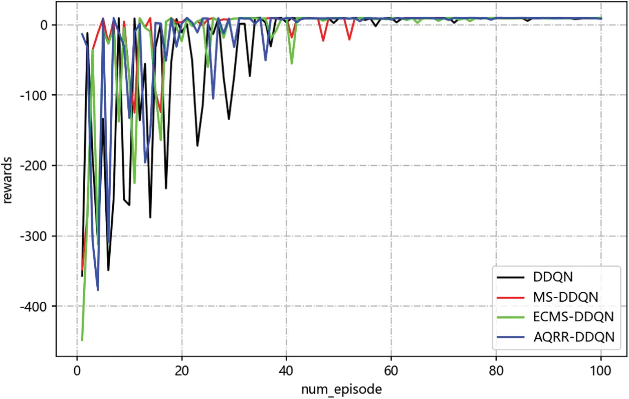 CMC | Free Full-Text | Improved Double Deep Q Network Algorithm Based on Average Q-Value ...