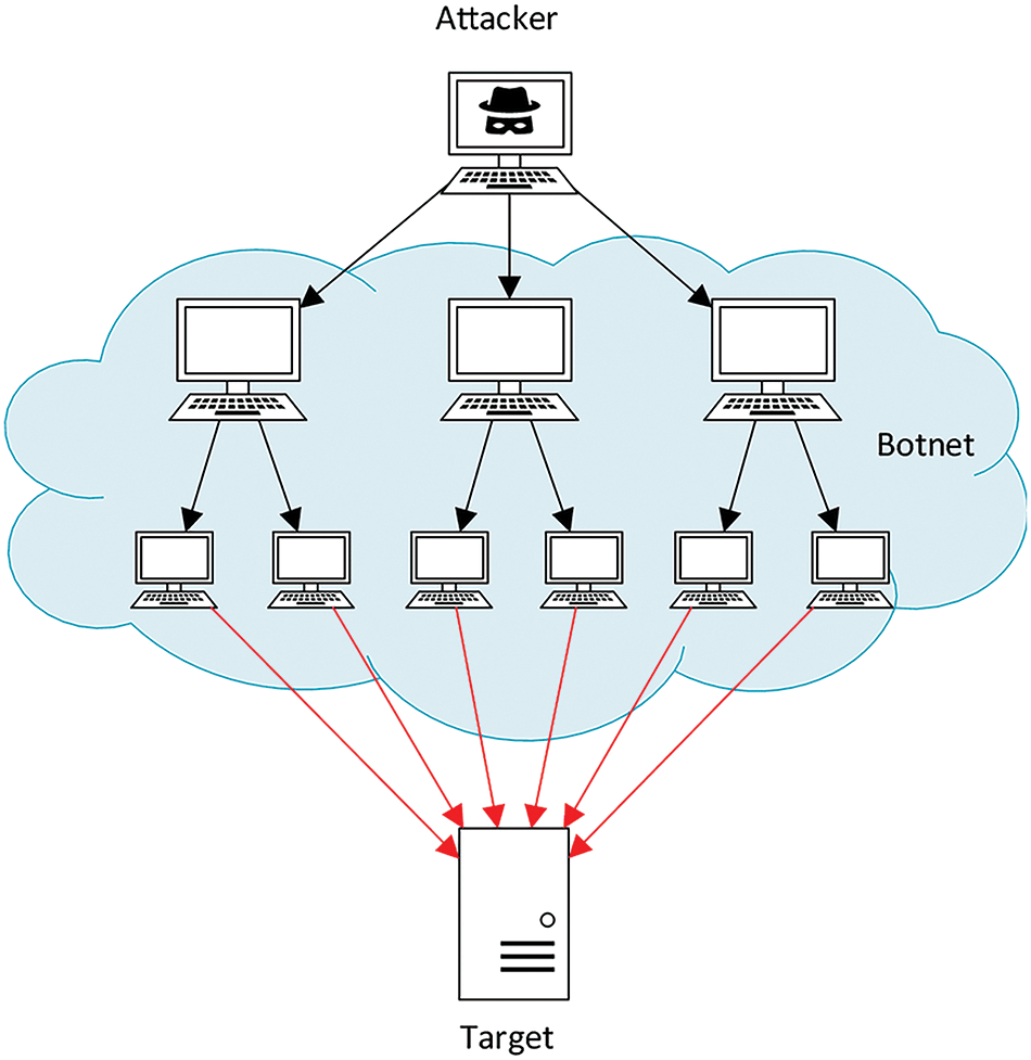 CMC | Free Full-Text | Enhanced DDoS Detection Using Advanced Machine Learning and Ensemble ...